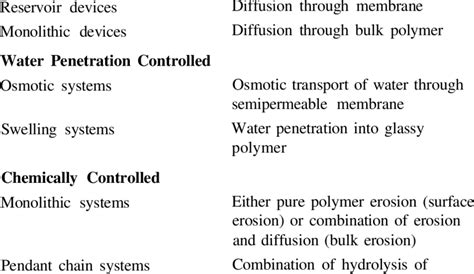 Classification Of Controlled Release Systems Type Of System Download Table