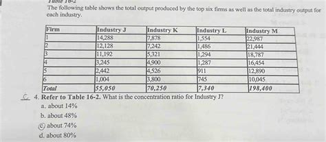 Solved 1able 16 2 The Following Table Shows The Total Output Produced