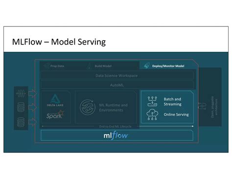 Productionzing Ml Model Using Mlflow Model Serving Ppt