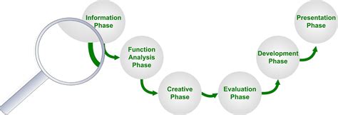 Value Analysis In Depth Canadian Society Of Value Analysis