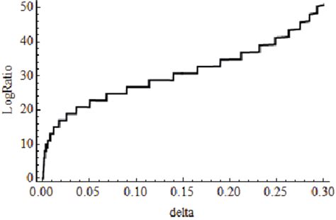 Logarithm Base 2 Of The Ratio Between The Number Of Source States