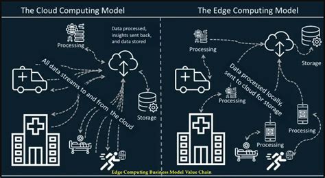 Edge Computing Business Model Value Chain Hybrid Cloud Tech