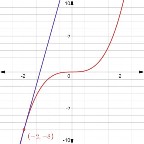 Find An Equation For The Tangent Line To The Curve At The Gi Quizlet