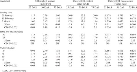 Effect Of Sowing Dates Intra Row Spacings And Nitrogen Doses On Download Table