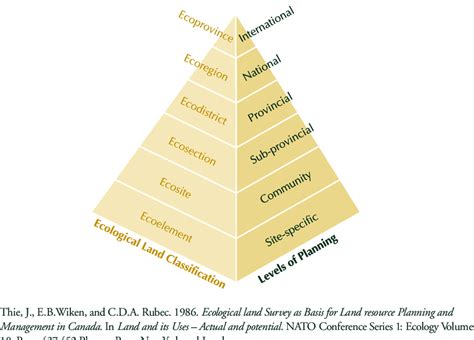 Ecological Classification Linked To Levels Of Planning Download