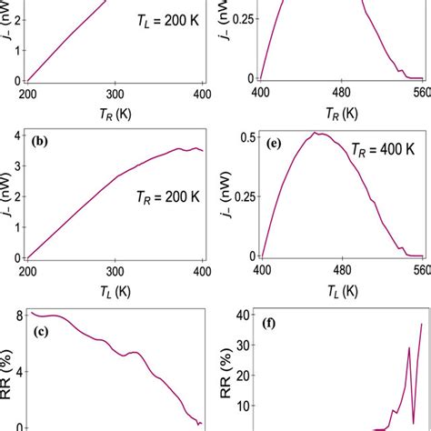 Thermal Currents And The Corresponding Rectification Ratio At Two