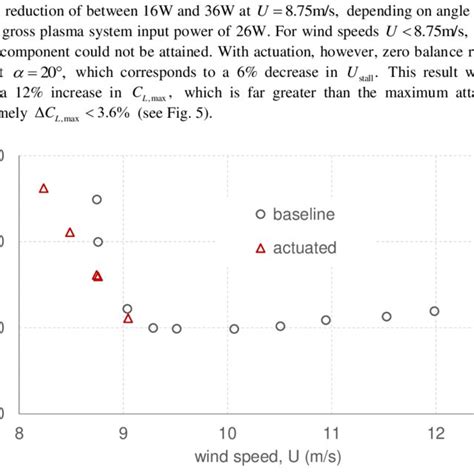 Input Motor Power As A Function Of Wind Tunnel Speed For Powered Wind Download Scientific