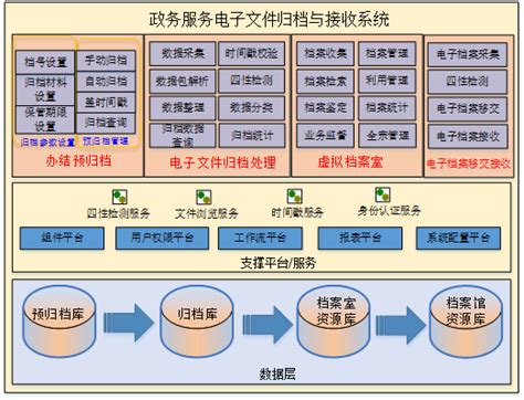 政务服务电子文件归档与电子档案接收平台构建 知乎