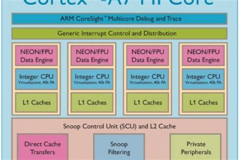 Arm Cortex A7 Combines 5x Better Efficiency And Higher Performa