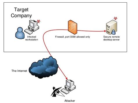 Bypass Firewalls Aplication Fzuckerman©