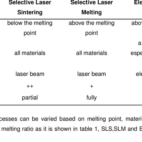 Comparison Of Sls Slm And Ebm Download Table
