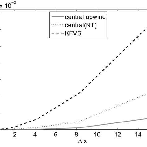 Comparison Of L1 Errors In The Schemes Download Scientific Diagram
