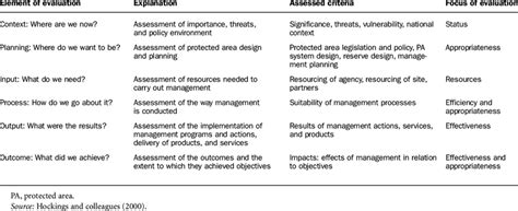 Framework For Assessing Management Effectiveness Of Protected Areas And Download Table