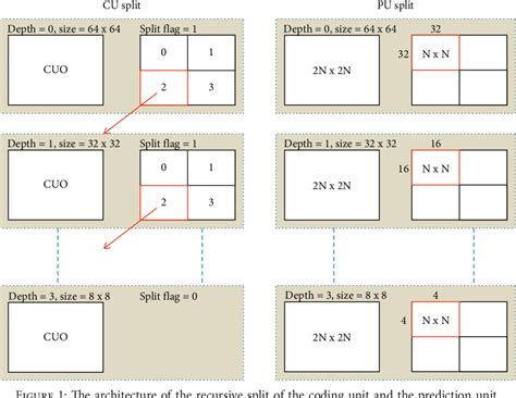 Figure 1 From A Computation Complexity Reduction Of The Size Decision Algorithm In 3d Hevc Depth