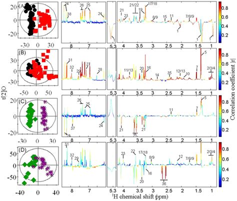 Opls Da Scores Plots Left And Coefficient Plots Right Generated