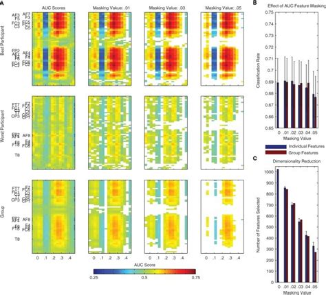 Area Under The Receiver Operating Curve Auc Scores And Masking Download Scientific Diagram