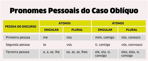 Pronomes Pessoais O Que São Tipos E Exemplos Significados