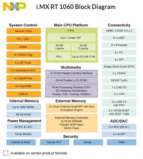 Teensy 4 Board Using Nxp Imxrt1062 Mcu