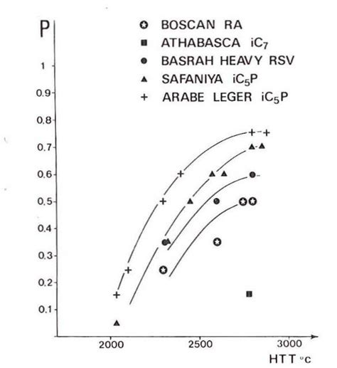Graphitization Curves Of Different Asphalts As A Function Of Download Scientific Diagram