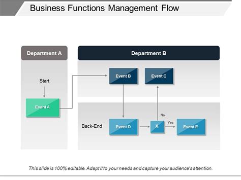 Business Functions Management Flow Ppt PowerPoint Presentation