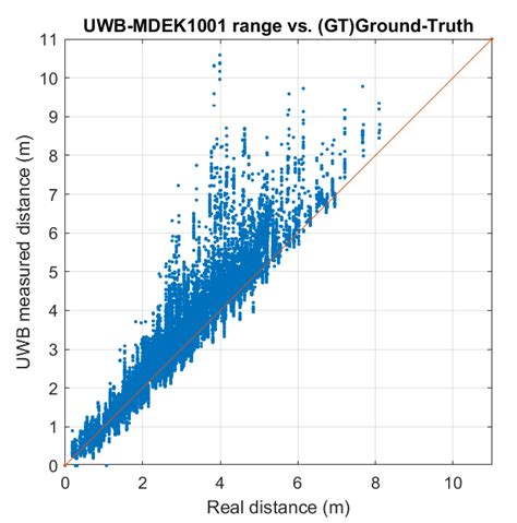 Real Distance Vs Uwb Measured Distance Tag To Anchors At The