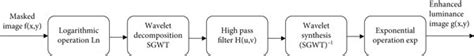 Flowchart Of The Homomorphic Filtering Image Enhancement Algorithm