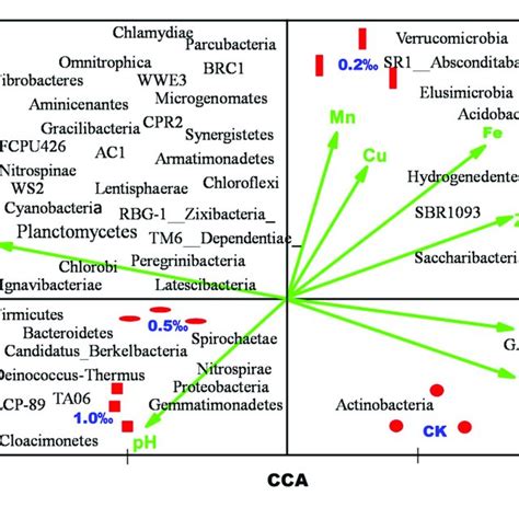 Canonical Correspondence Analysis Cca Of The Microbial Community