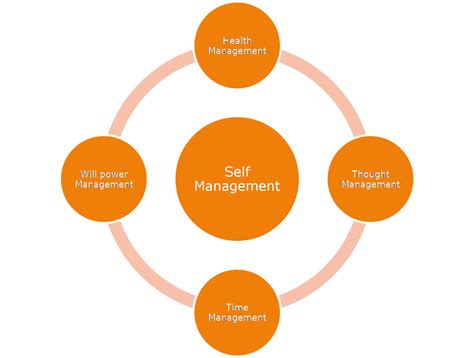 self management diagram