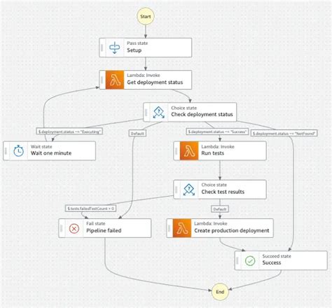 Localstack In Vscode Developing Using Localstack From Within By