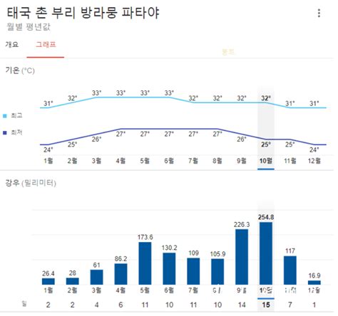 태국 여행 입국 출국 태국 날씨 정보 방콕 건기 우기 옷차림 태국 여행지 파타야여행 날씨 네이버 블로그