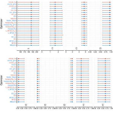 Plots Of Estimates And Nll When Estimating A Two State Poisson Hmm On