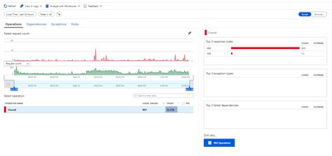 Missing Data Issue Lombiq Orchard Azure Application Insights GitHub