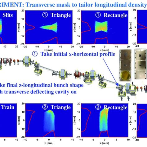 Figure From 27 On Longitudinal Phase Space Bunch Control Download Scientific Diagram