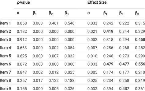 dif for gender p value and effect size download scientific diagram