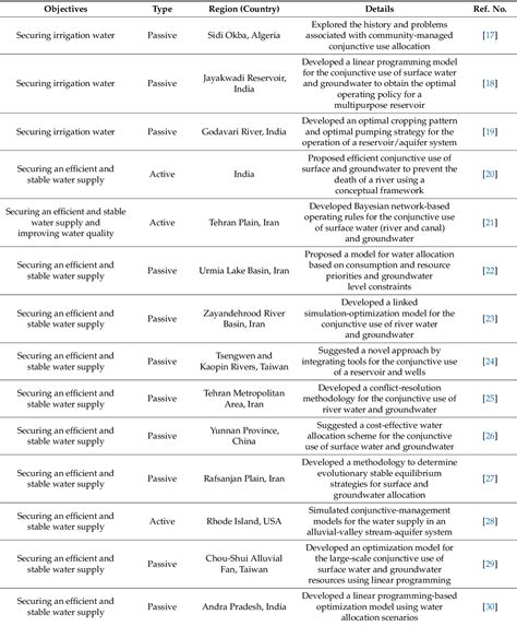 Table 1 From Conjunctive Operation Of Surface And Subsurface Dams Based On Drought Severity