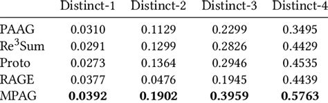 Diversity Evaluation Comparison With Baselines Download Scientific