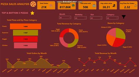 Priti Waghmode On Linkedin Powerbi Pizzasales Salesanalysis