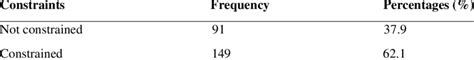 Aggregate Constraints To Involvement Of Arable Crop Farmers In