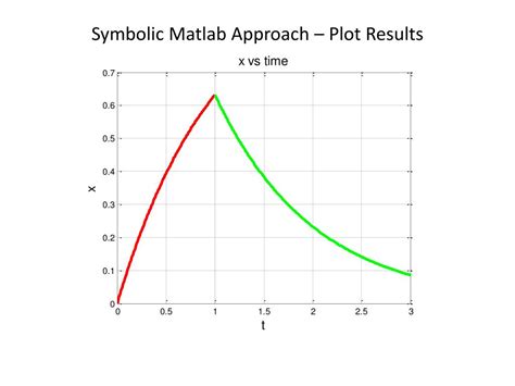 PPT - Analytical and Numerical Approaches for Linear Systems: Handling Piecewise Continuous ...
