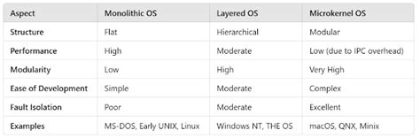 Monolithic Operating System Operating System