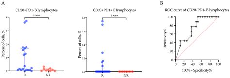Predicting Response To Immunotargeted Therapy In Endometrial Cancer Via Tumor Immune