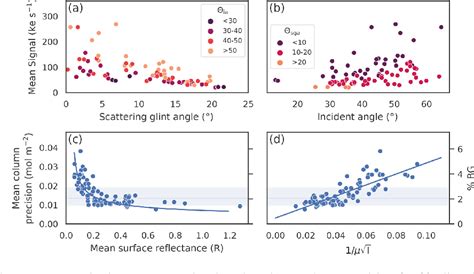 Figure 1 From Offshore Methane Detection And Quantiﬁcation From Space Using Sun Glint