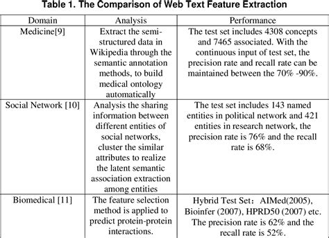table 1 from a multi domain web text feature extraction model for e