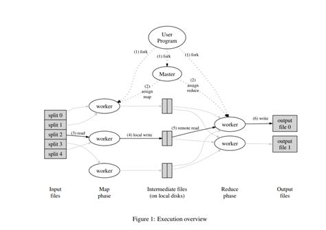 初识mapreduce的应用场景（附java和python代码） Harries Blog™