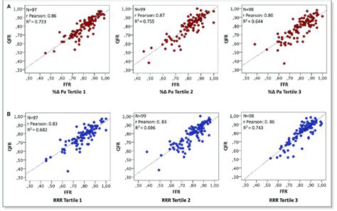 Correlation Between Quantitative Flow Ratio Qfr And Fractional Flow Download Scientific
