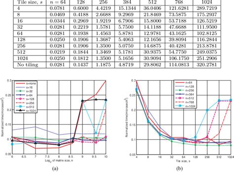 Cpu Time In Seconds For Matrix Multiplication Using Tiling Download Table