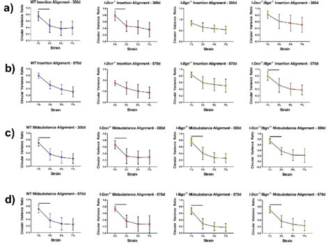 Collagen Fiber Realignment In The Patellar Tendon Insertion And
