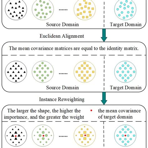 Schematic Diagram Of The Preprocessing Part After Ea Alignment The