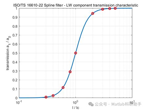 【表面计量开放轮廓样条滤波器】基于样条滤波器进行表面开放轮廓滤波研究附matlab代码 Csdn博客