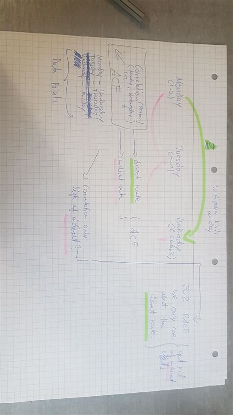 Interpretation How To Interpret An ACF And PACF Together Cross Validated